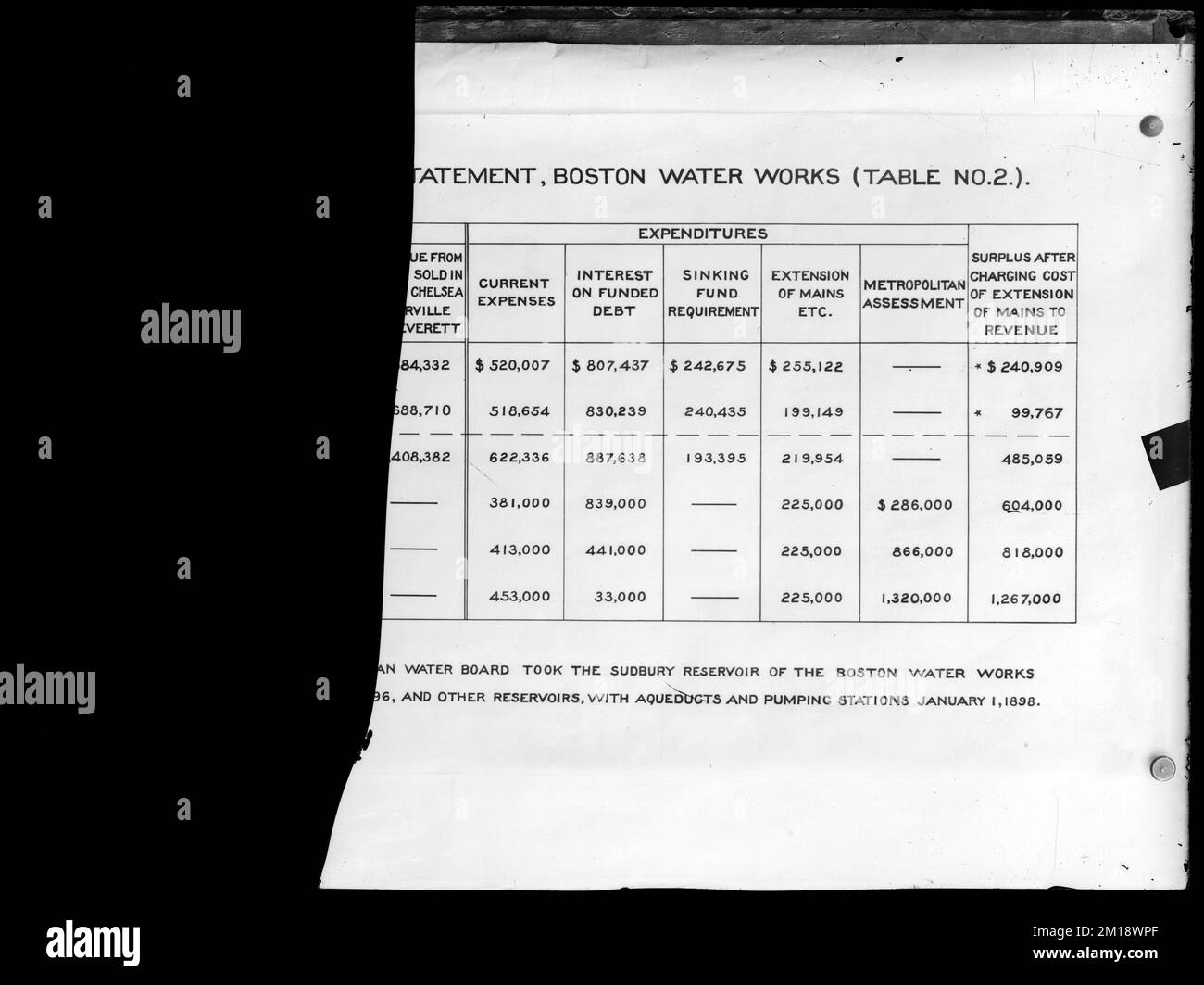 Tables, financial statement, Boston Water Works, Table No. 2, 1890-1907 ...