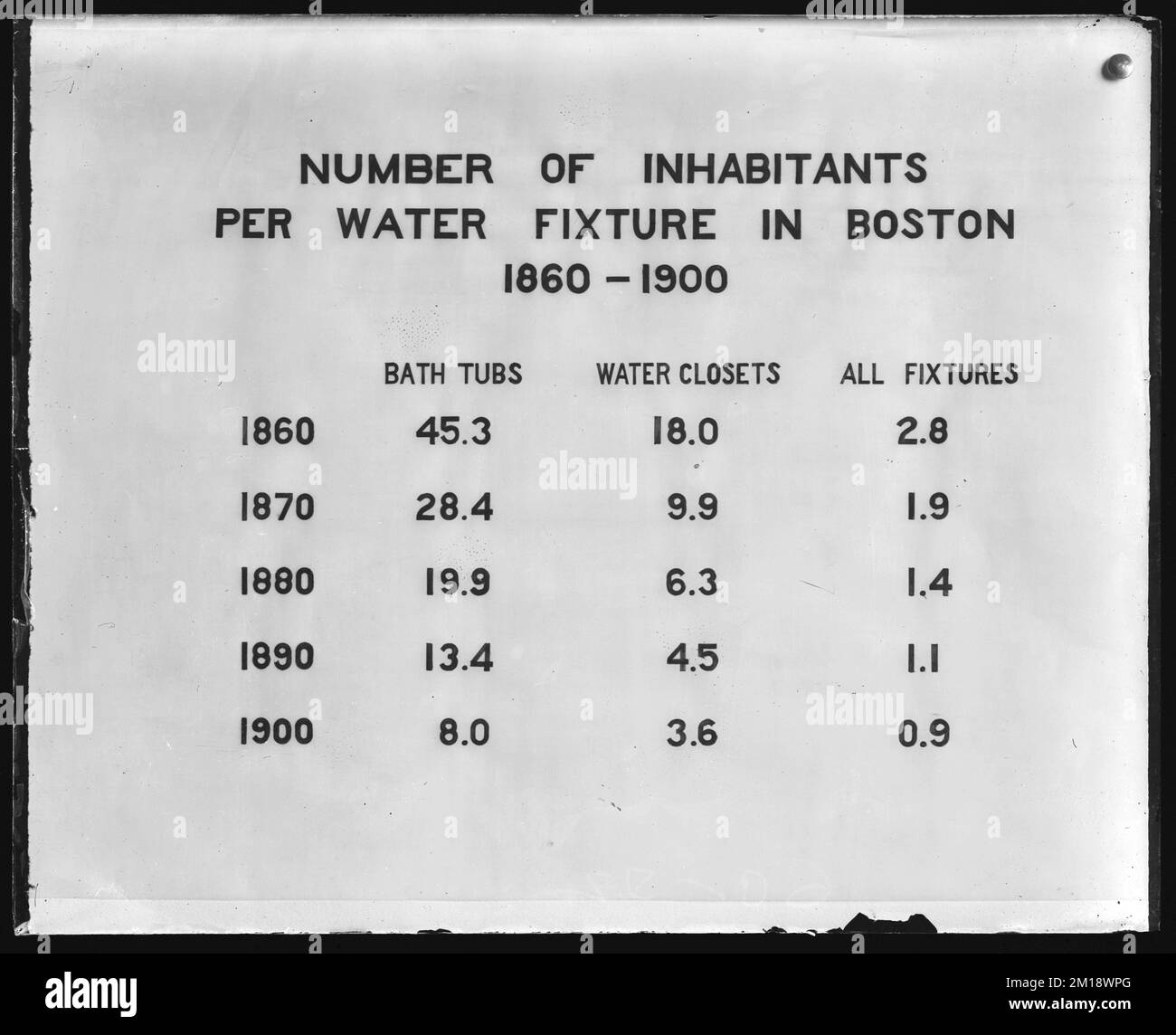 Tables, number of inhabitants per water fixture in Boston, 1860-1900 ...