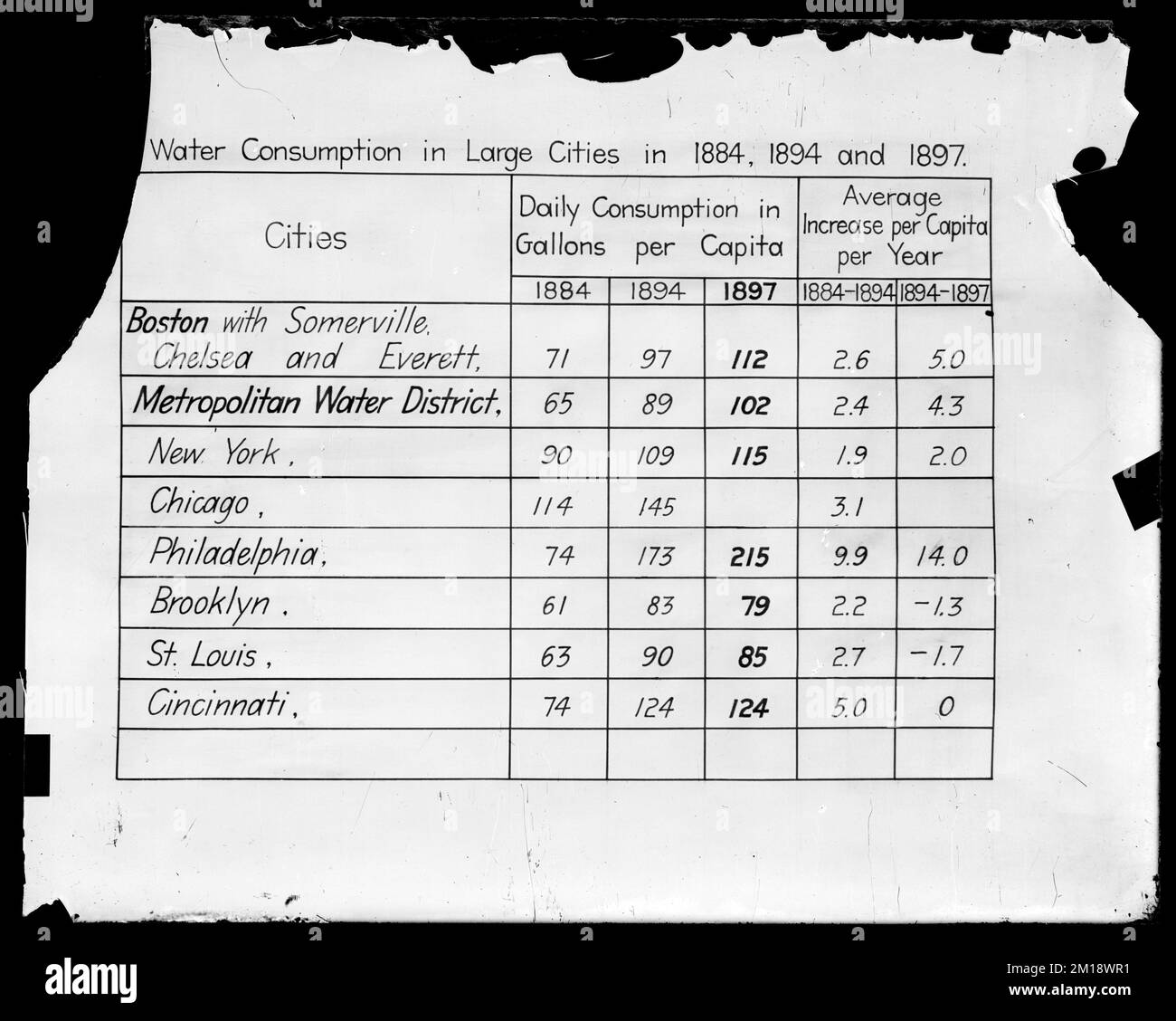 Tables, water consumption in large cities, 1884; 1894; 1897, Mass., ca ...