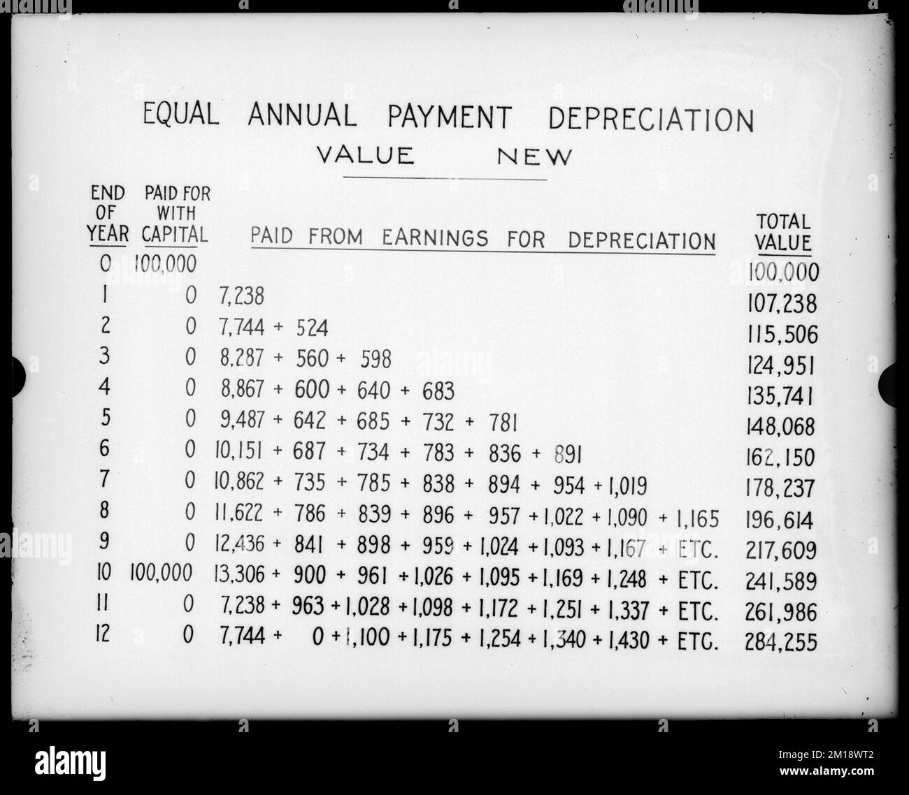 Tables, Equal annual payment depreciation, value new, Mass., ca. 1900 ...