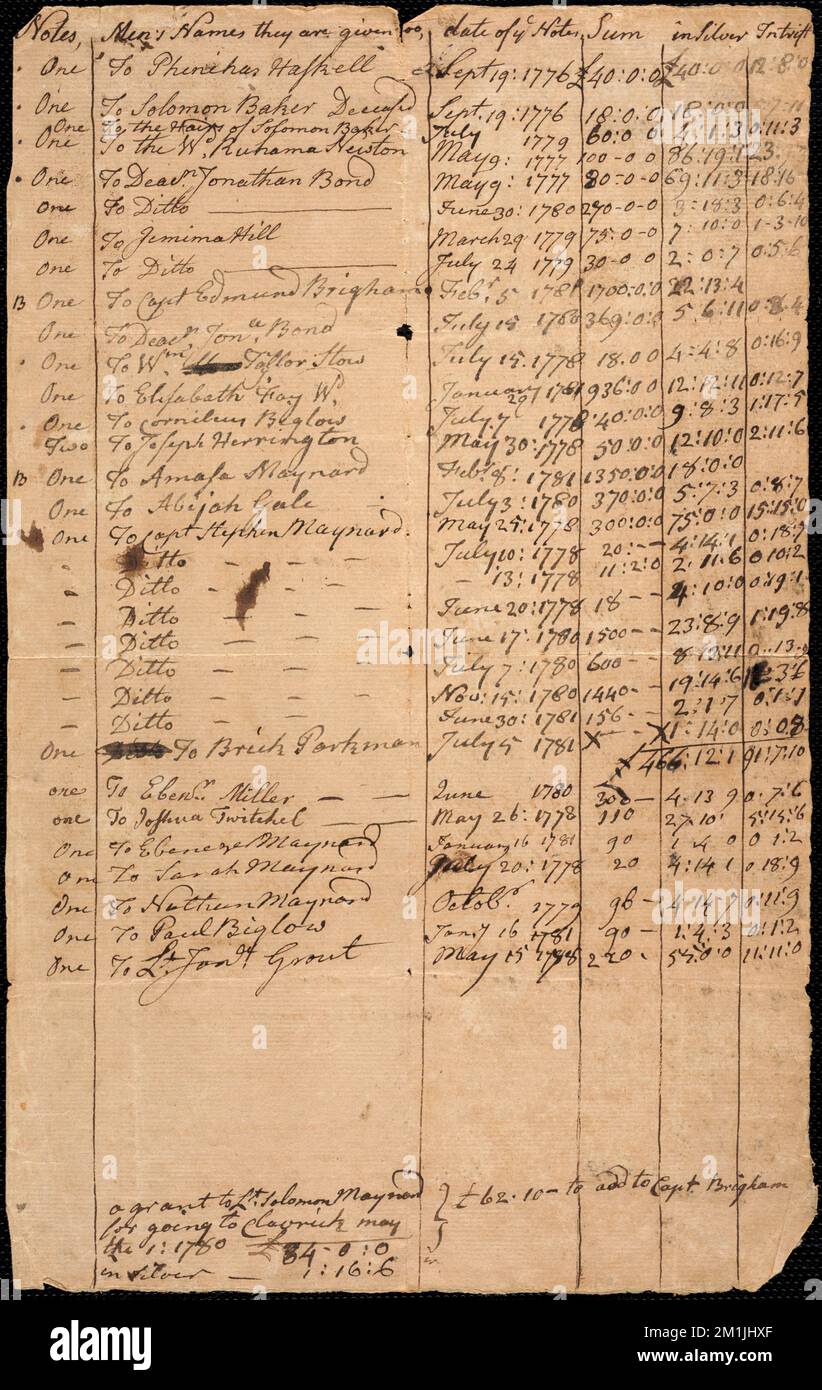 Accounts of Promissory Notes Issued by the Town, 1781 , United States ...