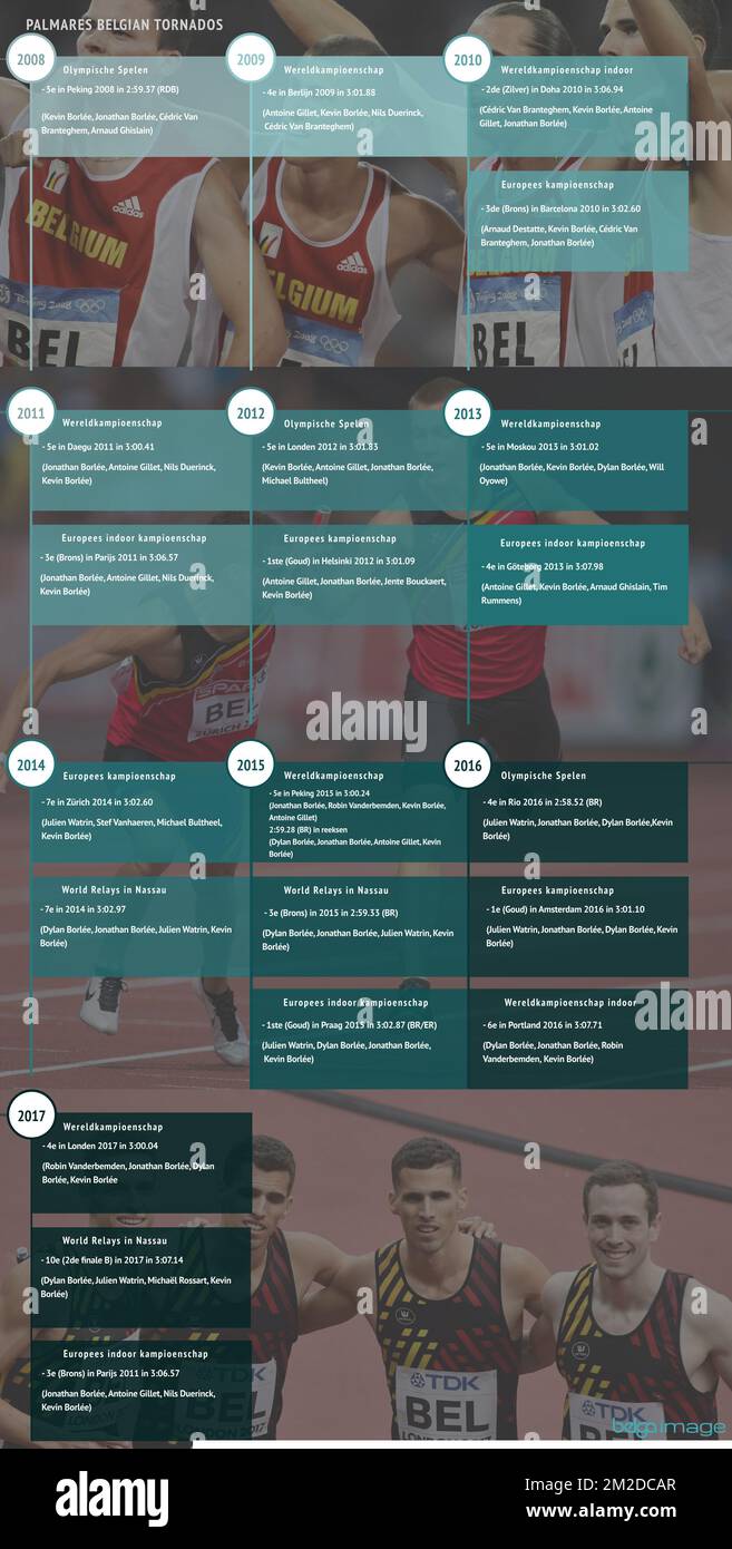Infographic in Dutch about the record of achievements of the Belgium ...