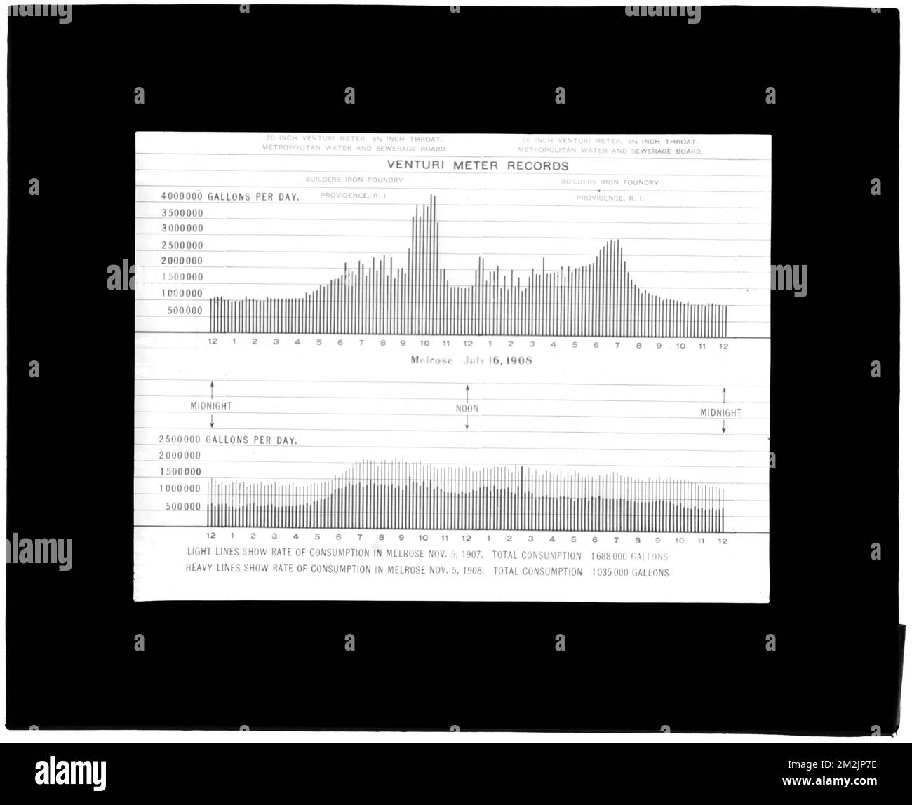 Distribution Department, Venturi Meter Records, engineering diagram ...
