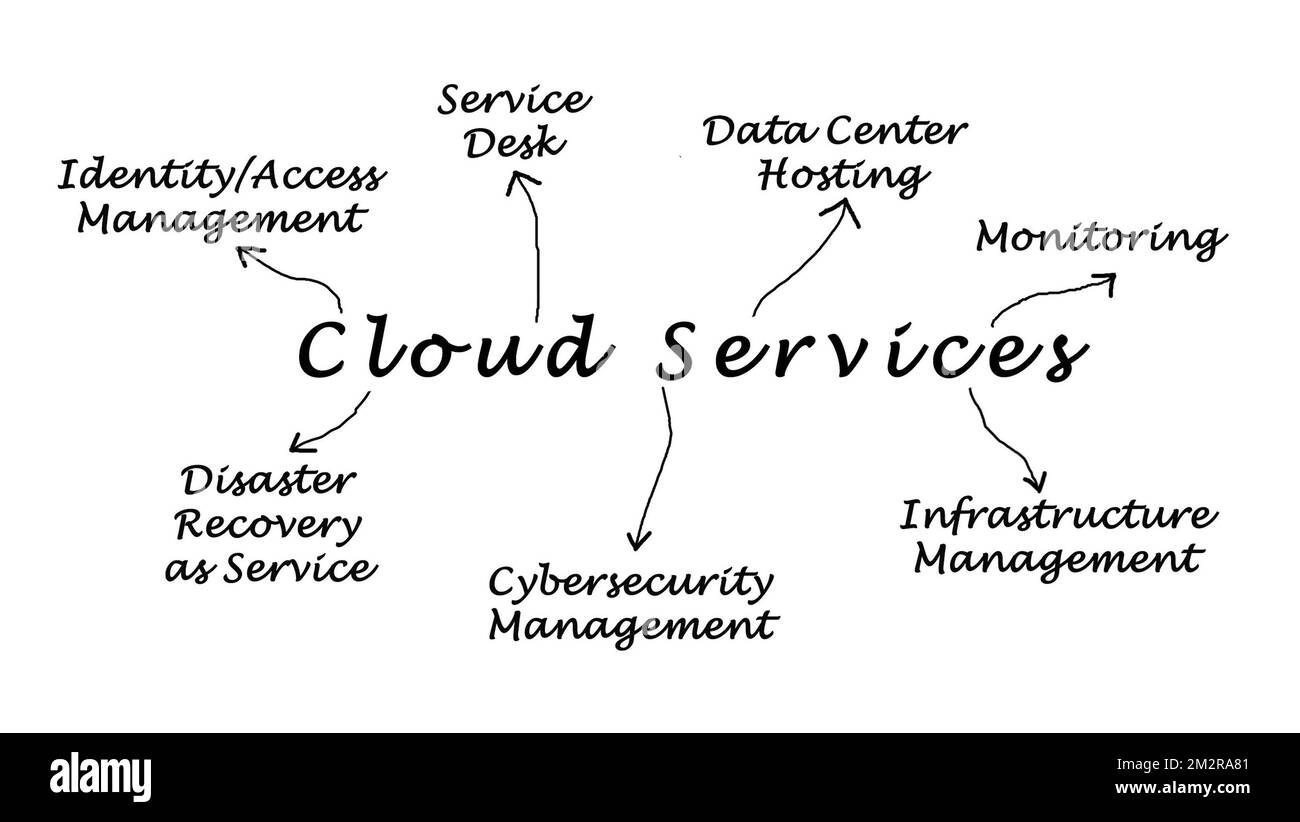 Seven Cloud Services Stock Photo - Alamy