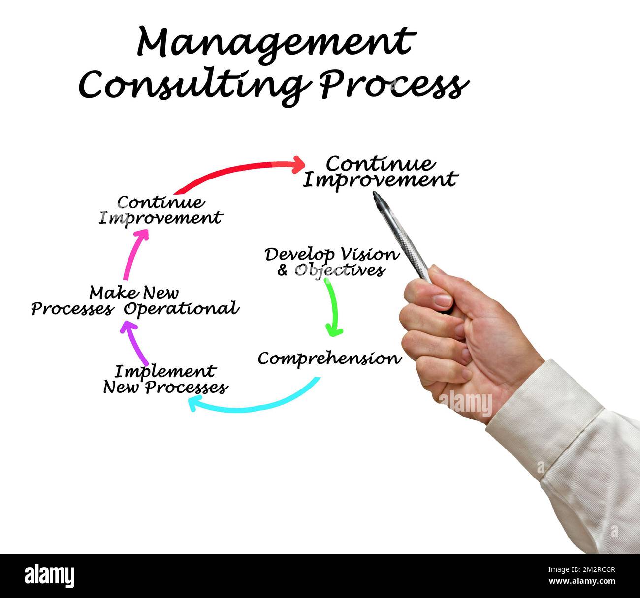 Components of Management Consulting Process Stock Photo - Alamy
