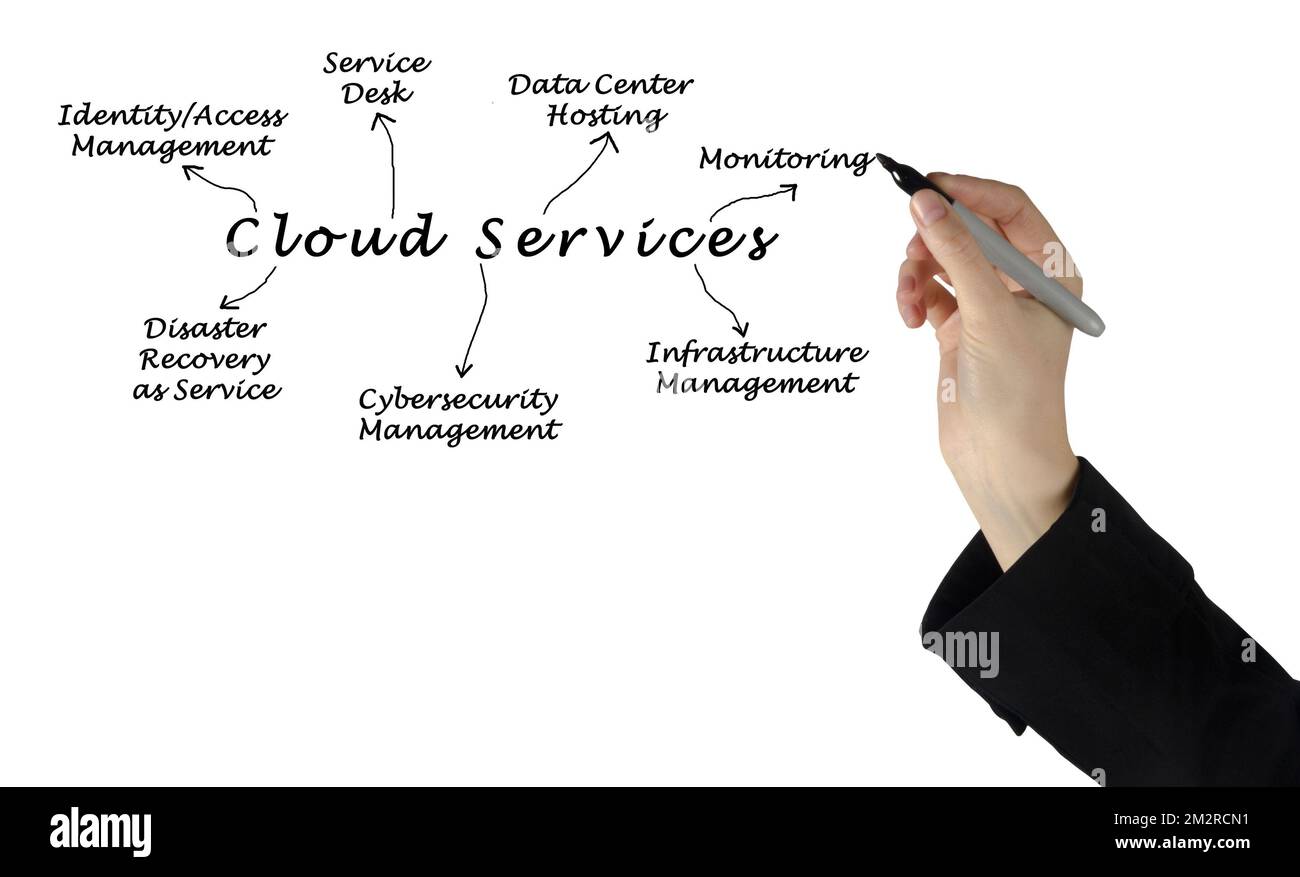 Woman Presenting Seven Cloud Services Stock Photo - Alamy