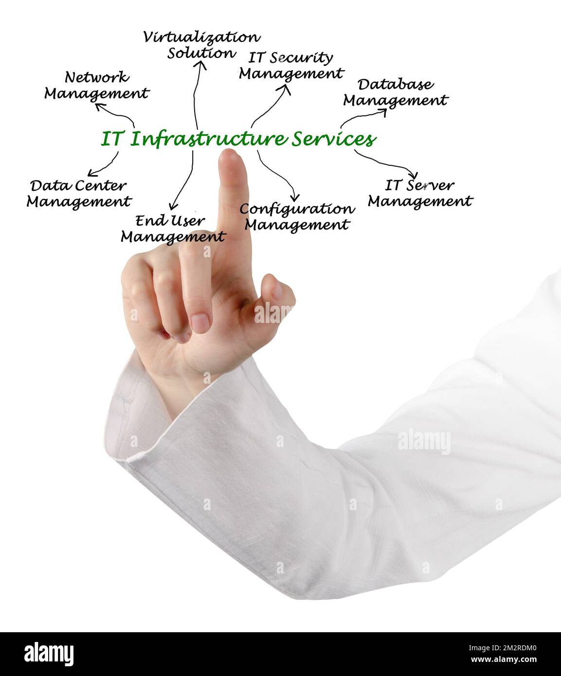 Presenting Eight IT Infrastructure Services Stock Photo - Alamy