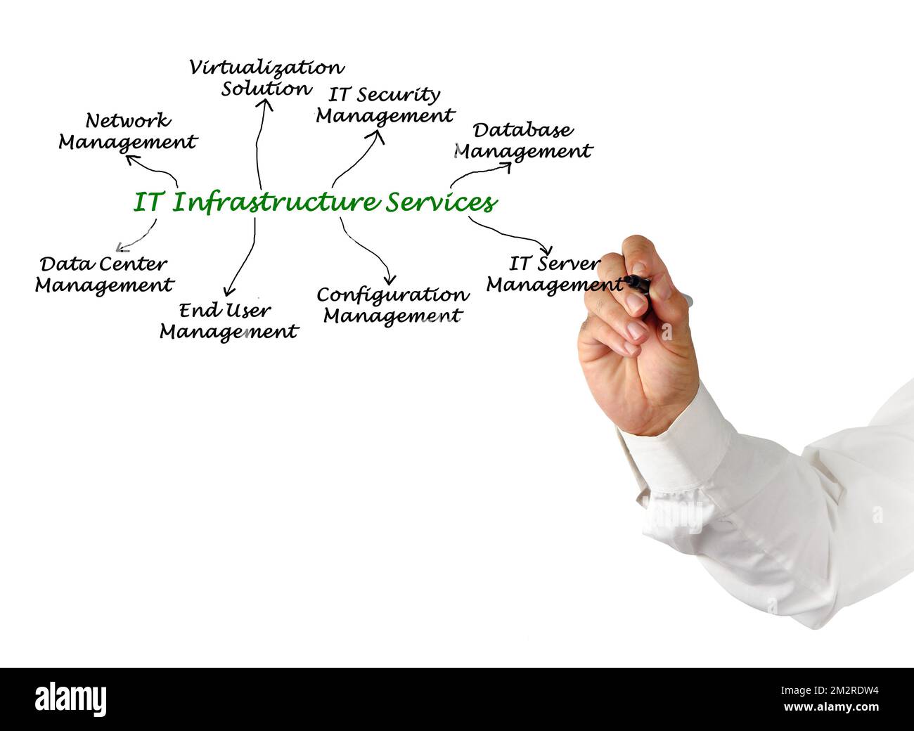 Presenting Eight IT Infrastructure Services Stock Photo - Alamy