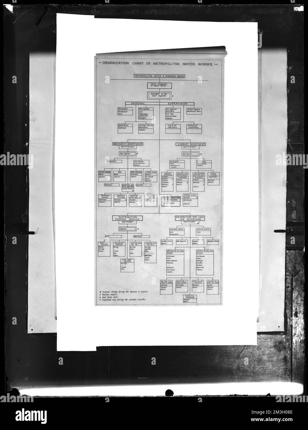 Metropolitan Water Works Miscellaneous, Organizational Chart, (includes ...