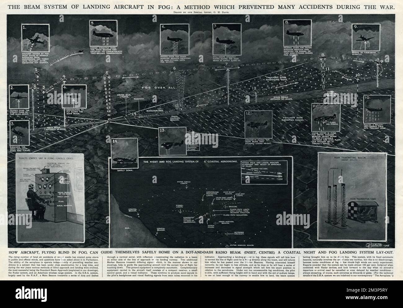 The dot and dash radio beam system of landing aircraft in fog: a method ...