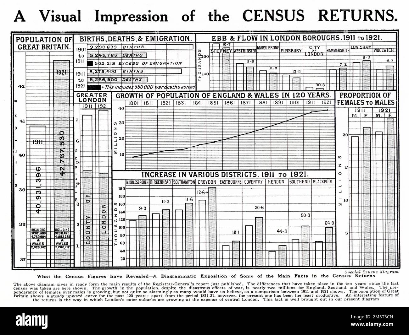 The results of the 1921 census in Britain presented in diagrammatic ...