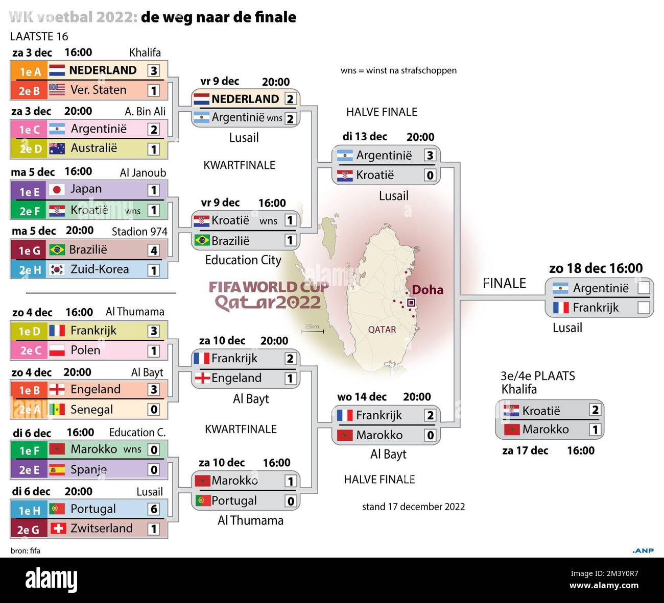 World Cup 2022: the road to the final, overview after the match for 3rd ...