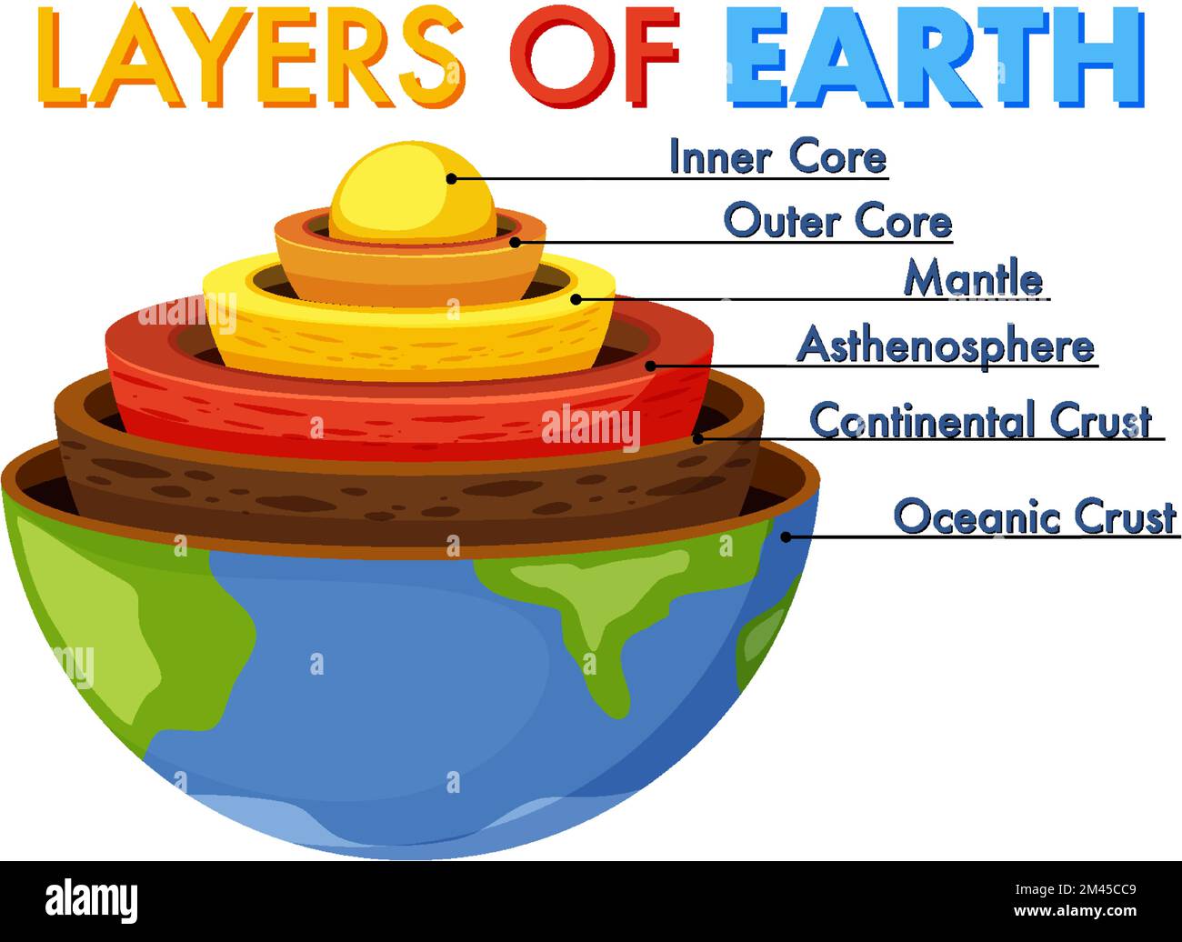 Diagram showing layers of the Earth lithosphere illustration Stock ...