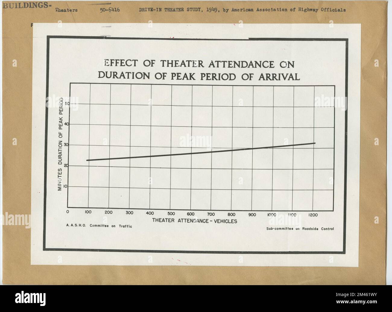Graph: Effect of Theater Attendance on Duration of Peak Period of ...