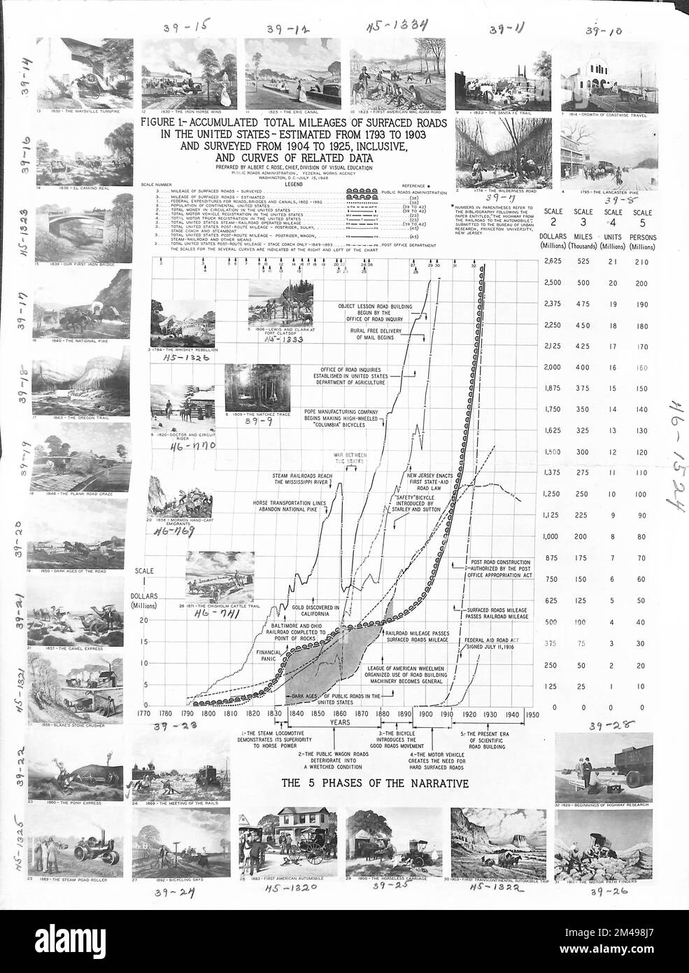 Accumulated Total Mileages of Surfaced Roads in the United States ...