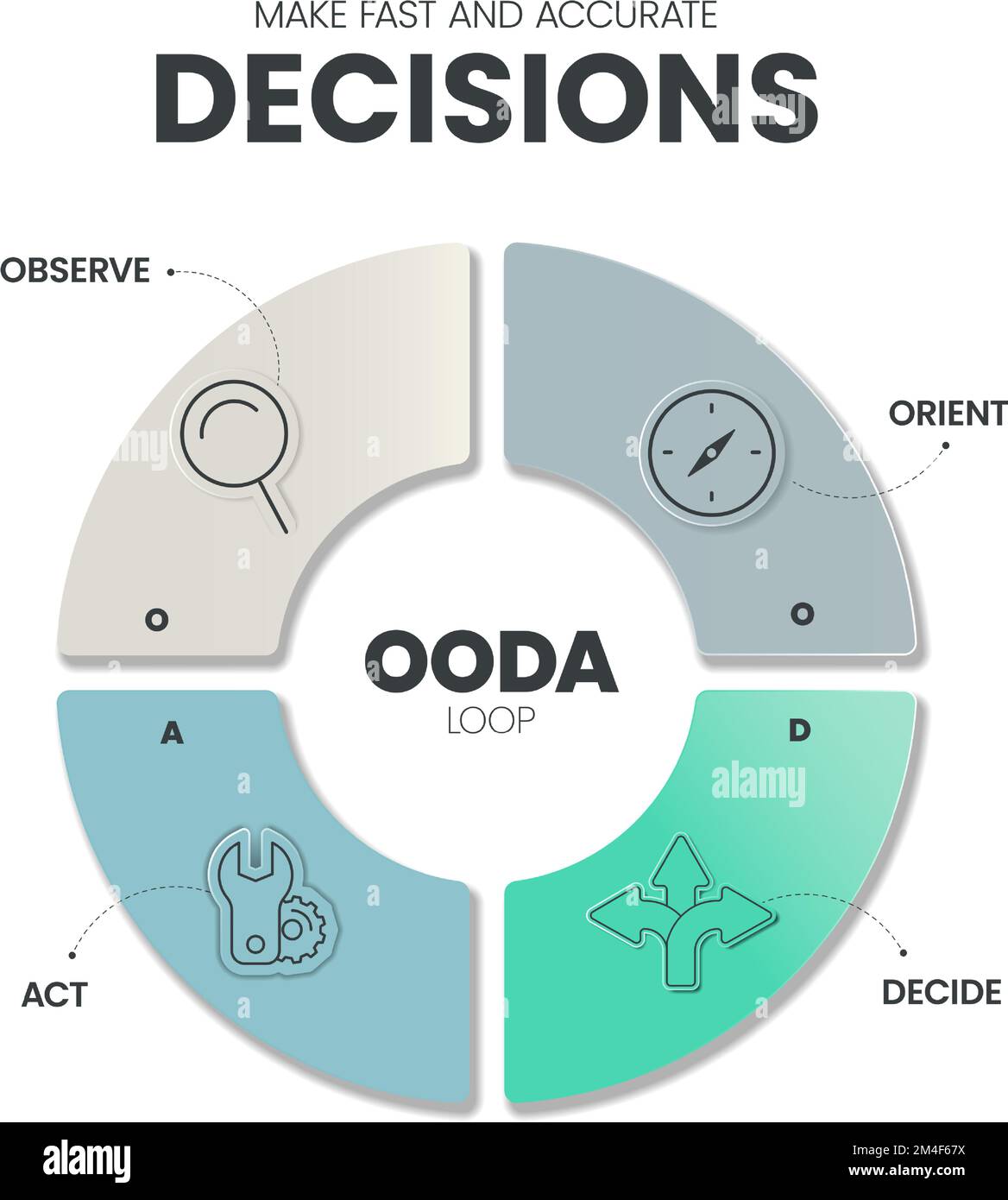 Ooda loop hi-res stock photography and images - Alamy