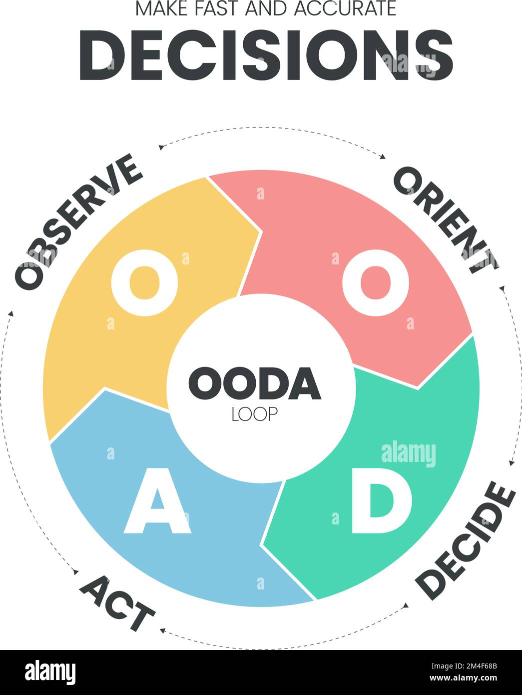 OODA Loop infographics template banner vector with icon, Observer ...