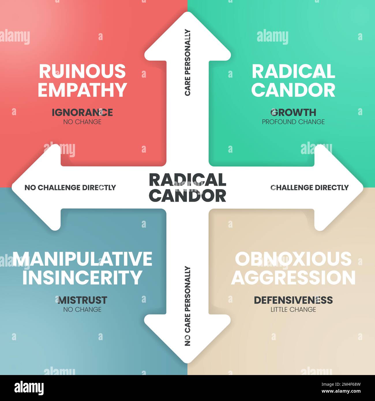 Radical Candor infographics template banner vector with icons has ...