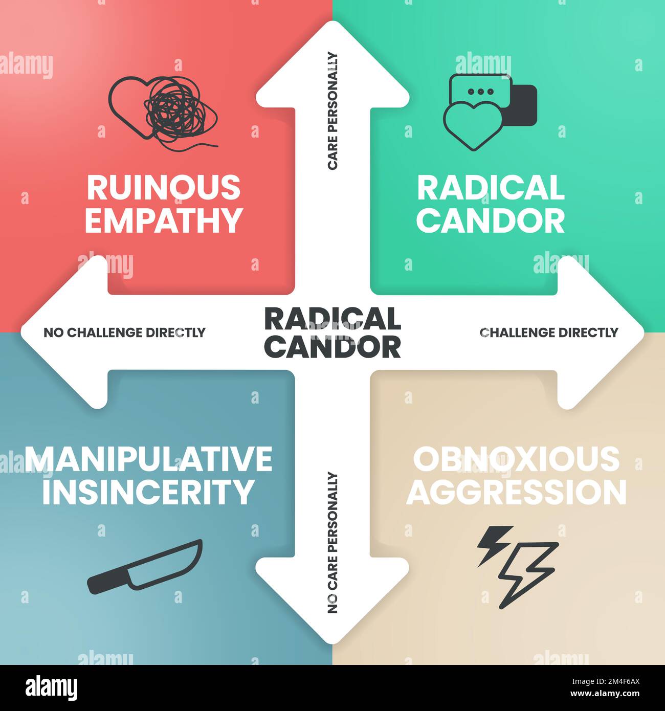 Radical Candor infographics template banner vector with icons has ...