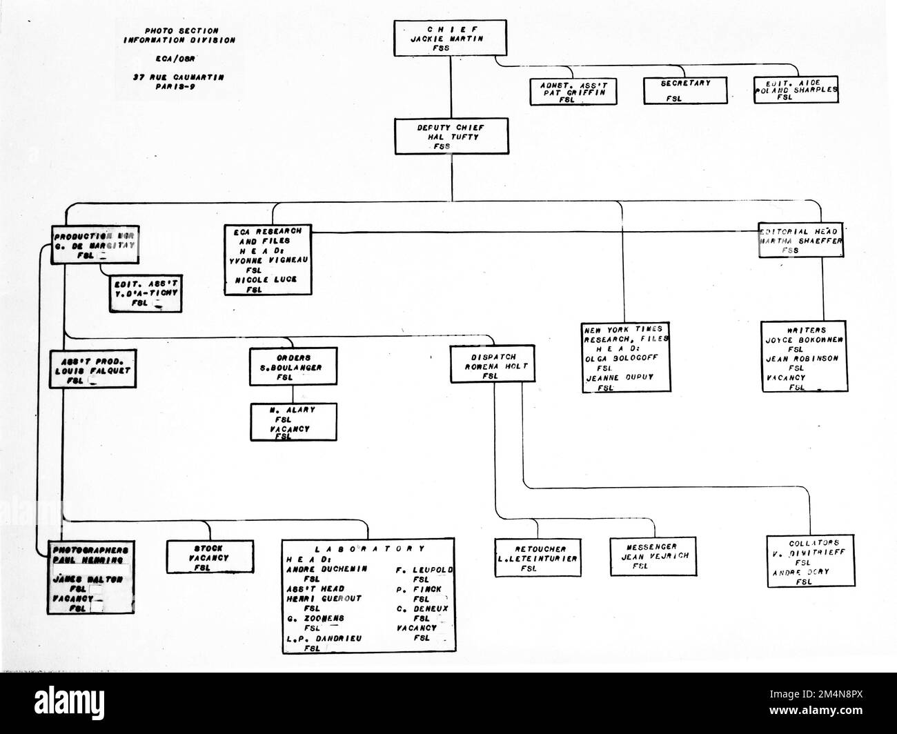 Organizational Chart of the Photo Section. Photographs of Marshall Plan ...