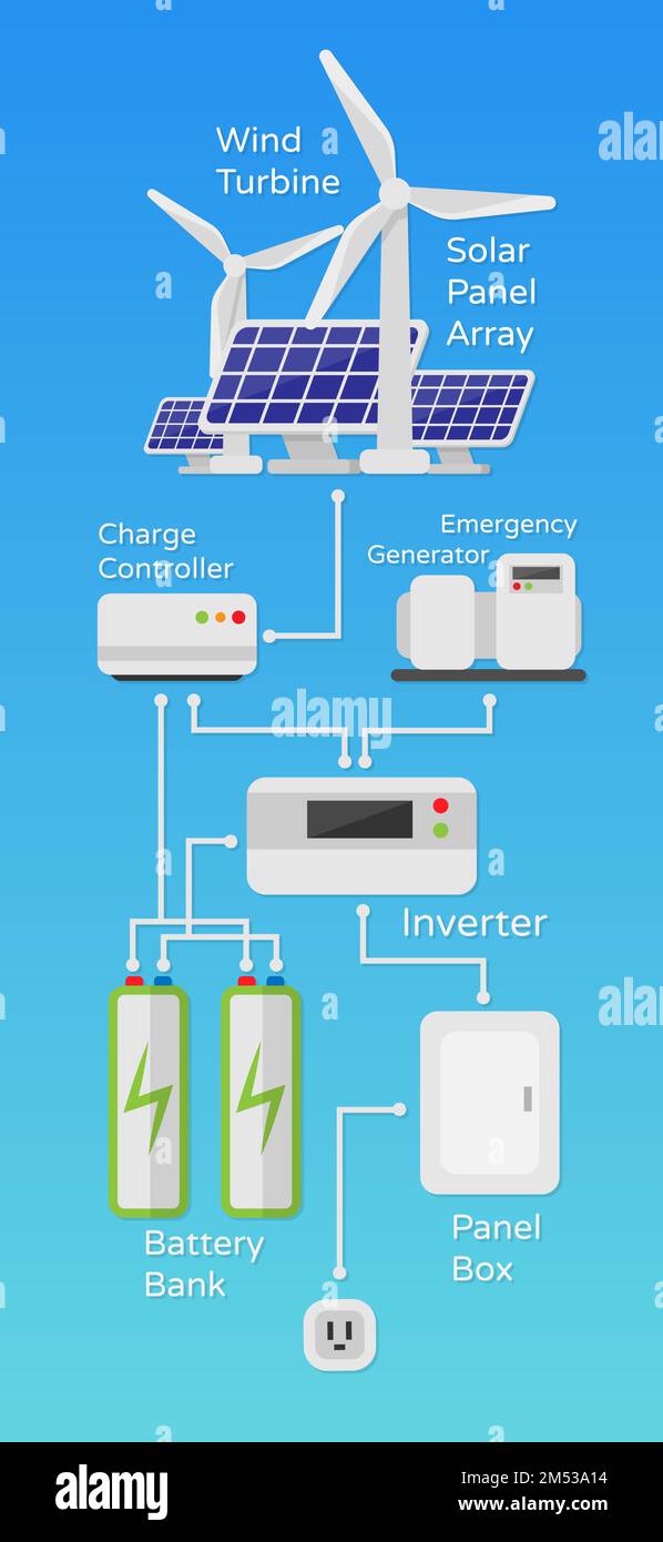 Solar wind power system scheme of work illustration in a flat style ...