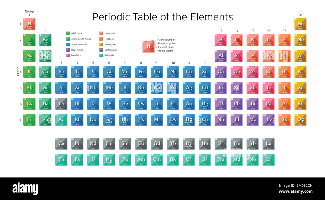 Periodic table of the elements including new elements Nihonium ...