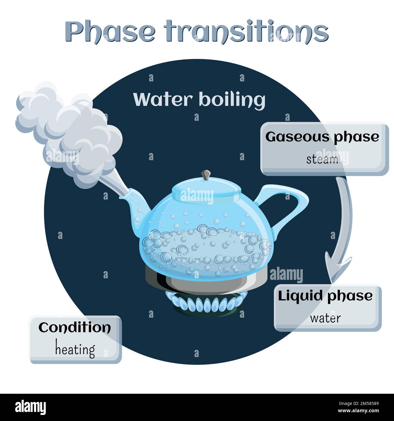Changes of states. Part 2 of 6. Evaporation - water boiling. Phase ...