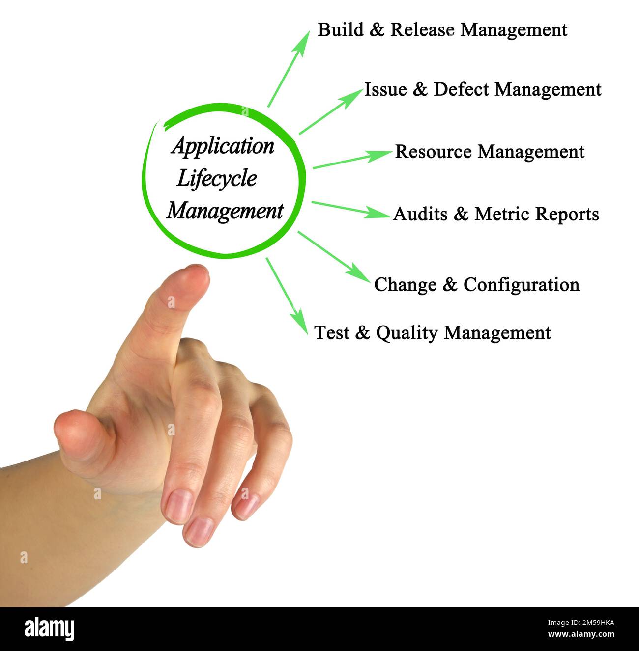 Six Components of Application Lifecycle Management Stock Photo - Alamy