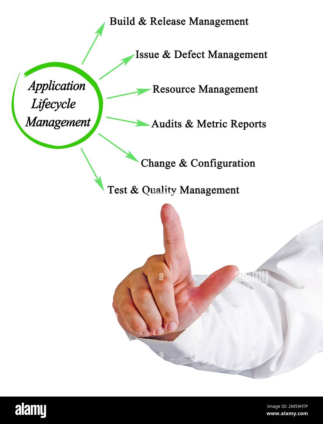 Six Components of Application Lifecycle Management Stock Photo - Alamy
