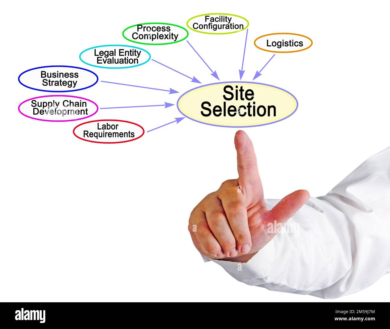 Seven factors in Site Selection Stock Photo - Alamy