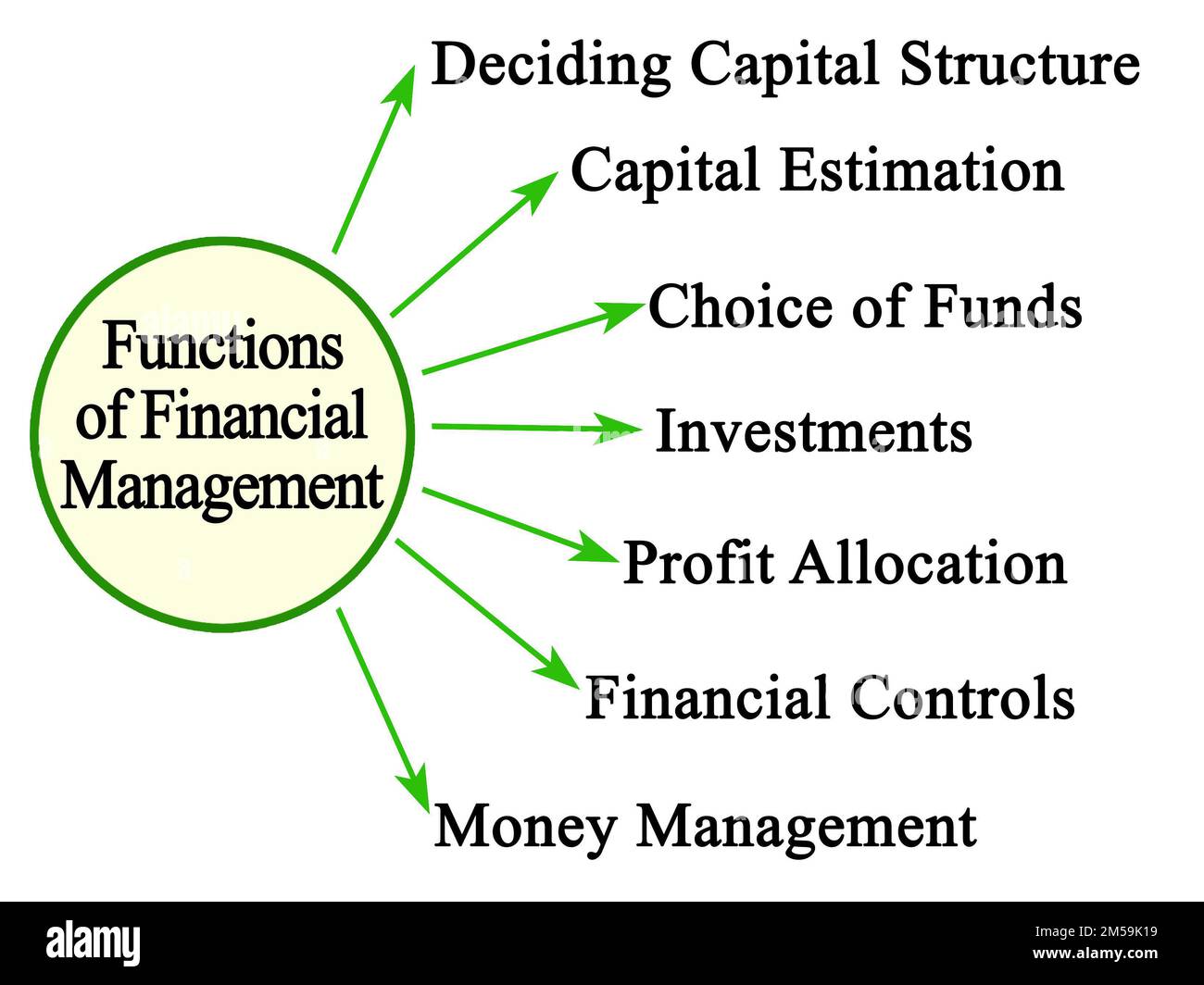 Seven Functions of Financial Management Stock Photo - Alamy Seven Functions of Financial Management Stock Photo - Alamy