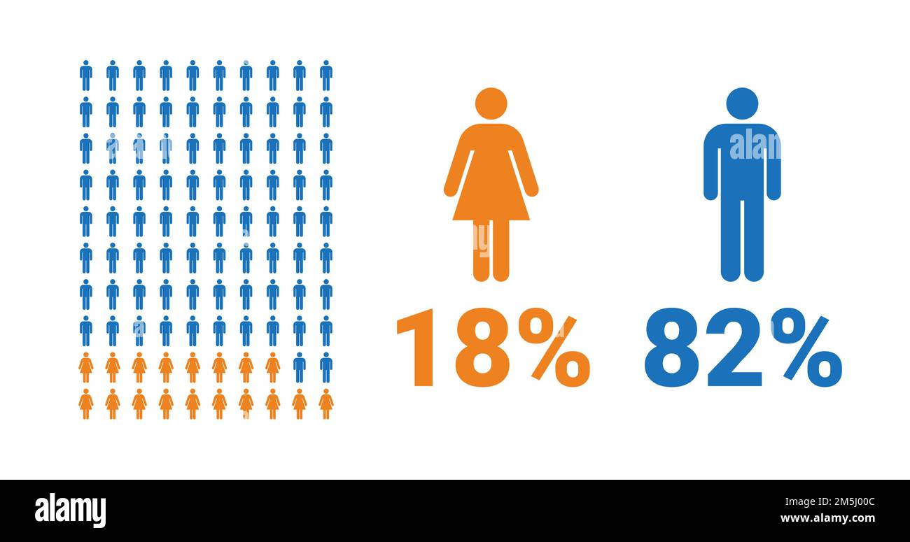 18% female, 82% male comparison infographic. Percentage men and women ...