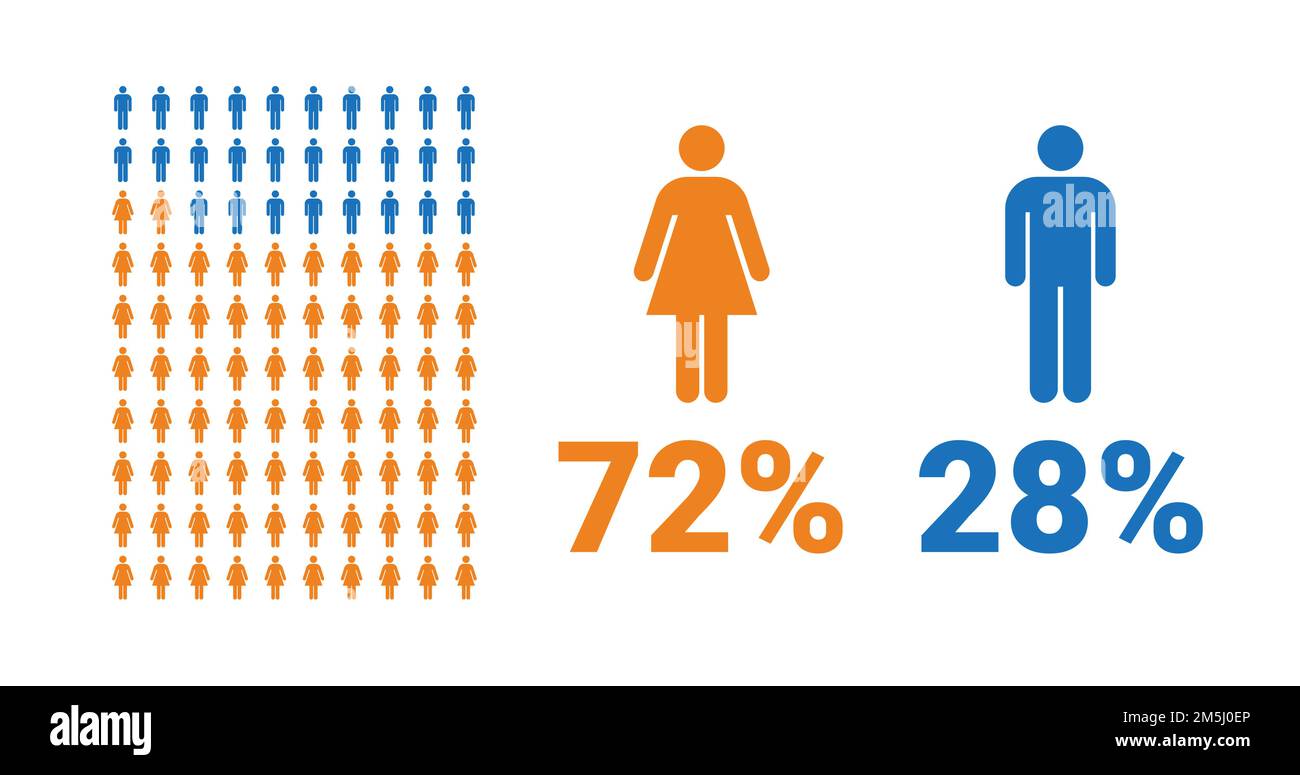 72% female, 28% male comparison infographic. Percentage men and women ...