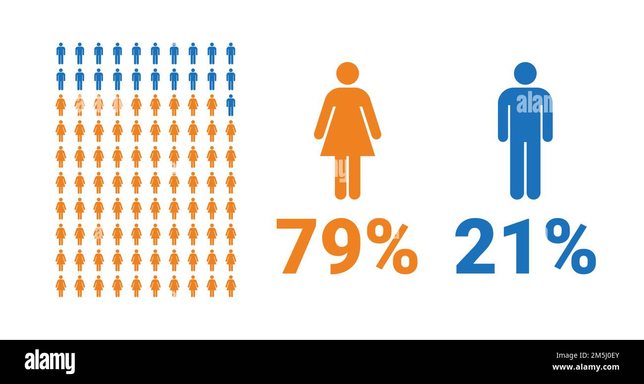 79% female, 21% male comparison infographic. Percentage men and women ...