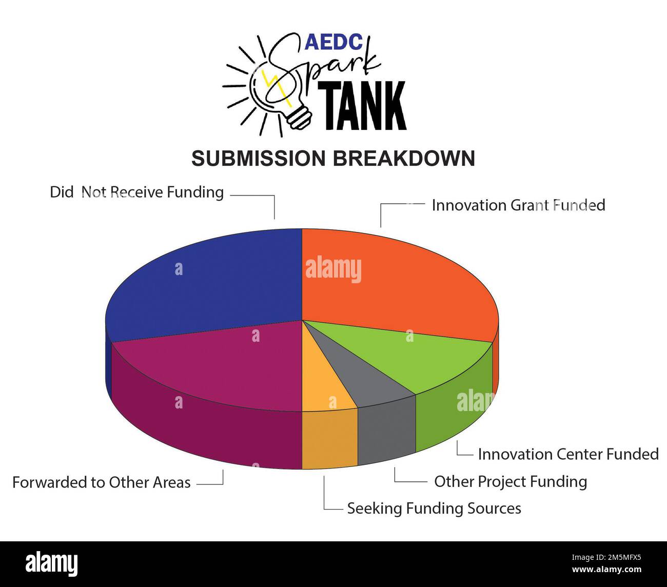 Aed innovation center hi-res stock photography and images - Alamy