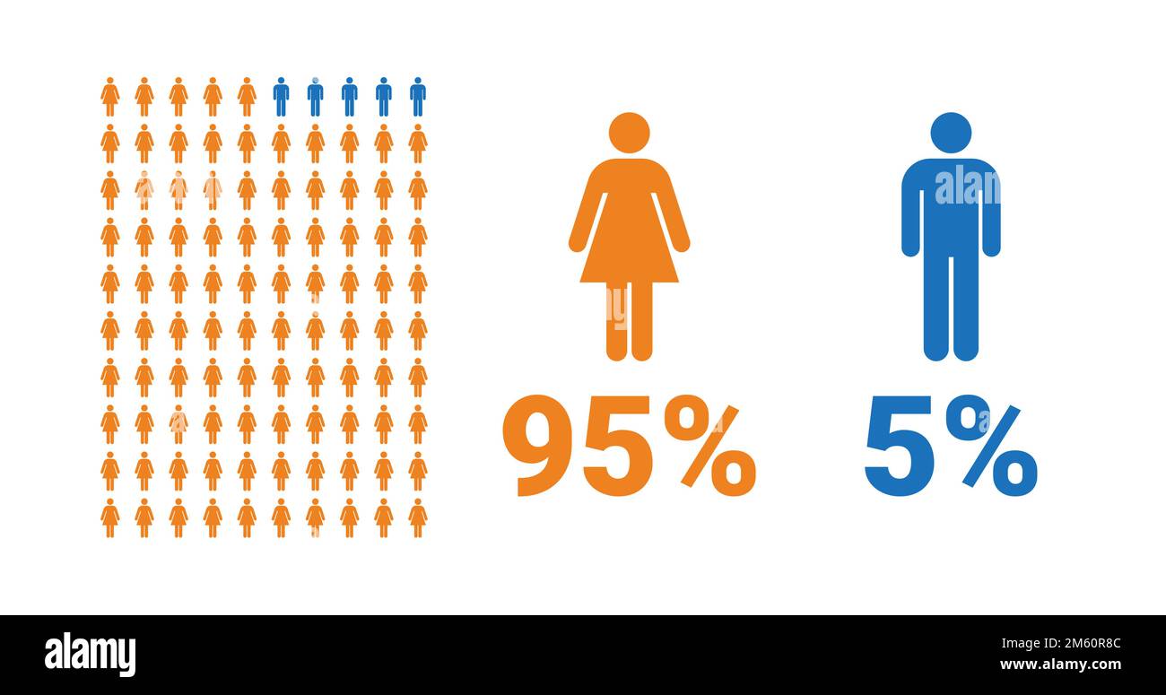 95% female, 5% male comparison infographic. Percentage men and women share. Vector chart Stock ...