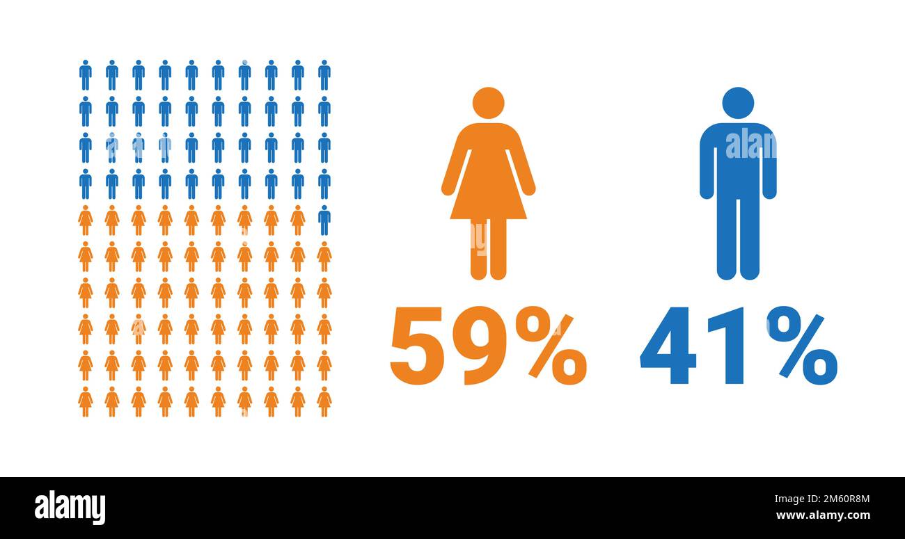 59% female, 41% male comparison infographic. Percentage men and women ...