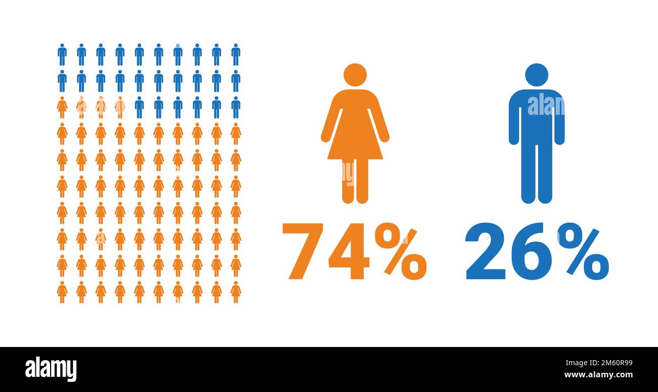 74% female, 26% male comparison infographic. Percentage men and women ...