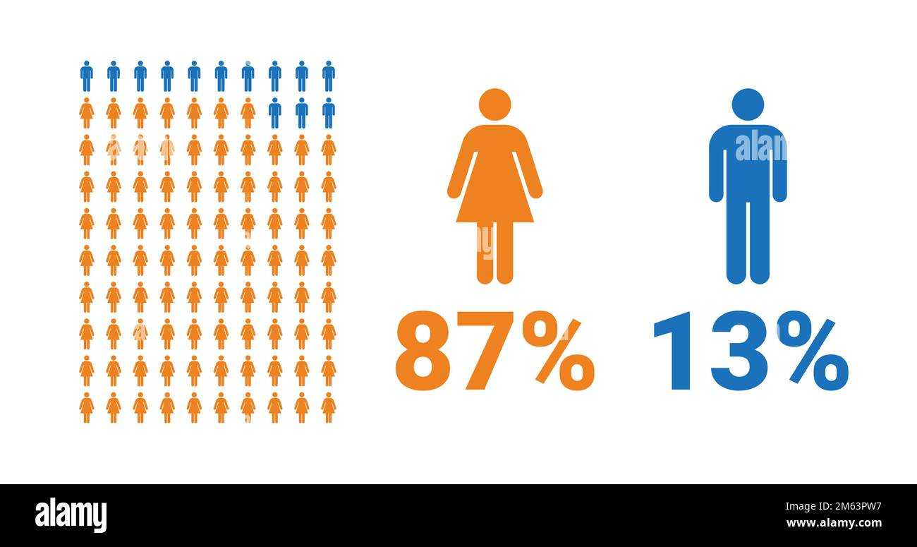 87% female, 13% male comparison infographic. Percentage men and women ...