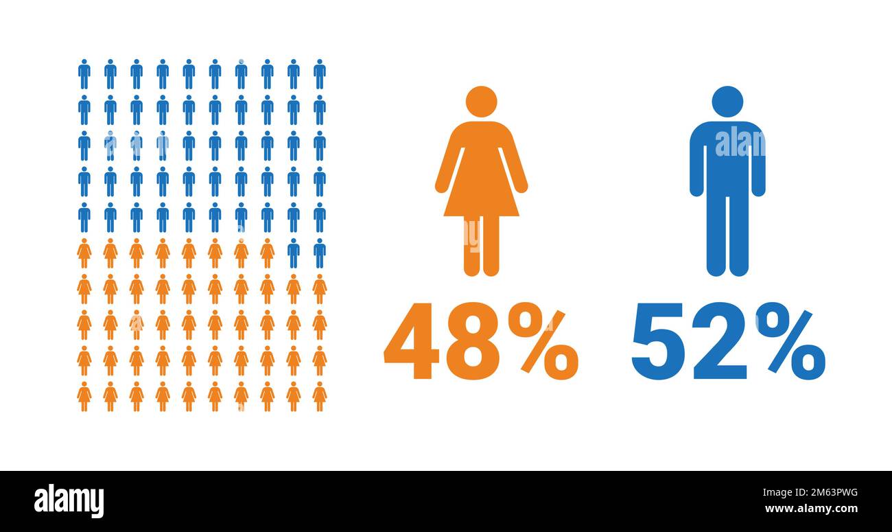 48% female, 52% male comparison infographic. Percentage men and women ...