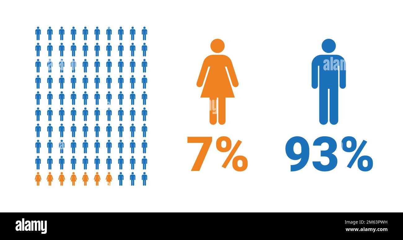 7% female, 93% male comparison infographic. Percentage men and women ...