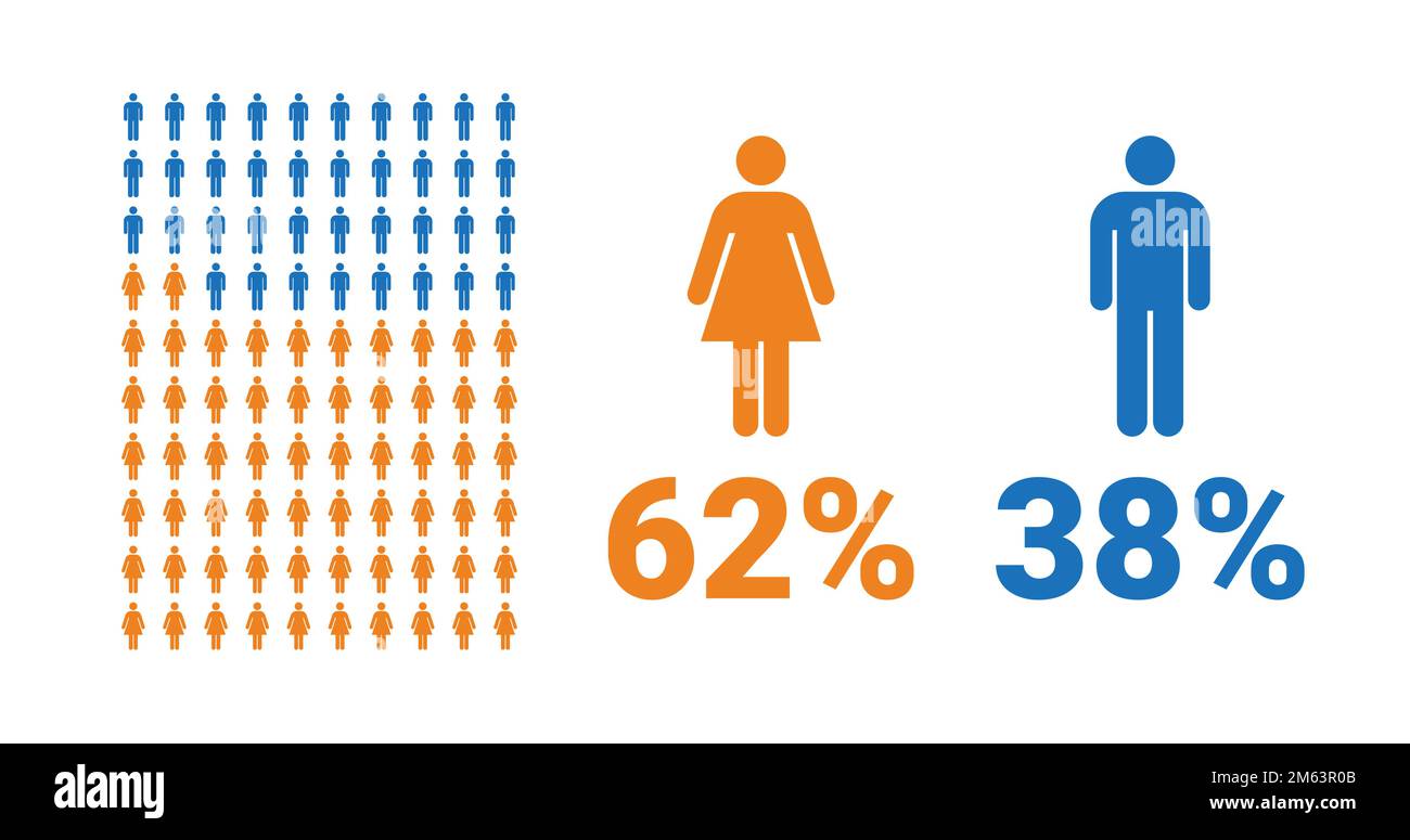 62% female, 38% male comparison infographic. Percentage men and women ...