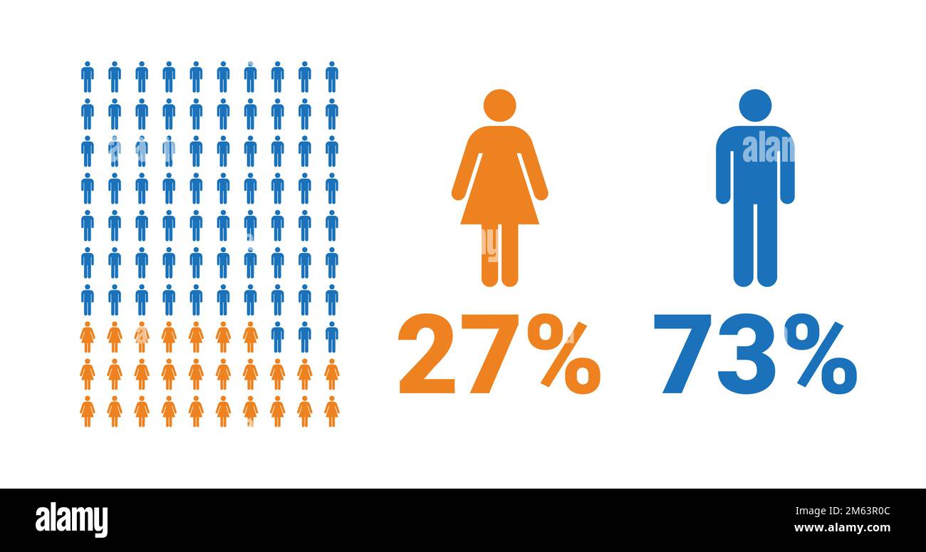 27% female, 73% male comparison infographic. Percentage men and women ...
