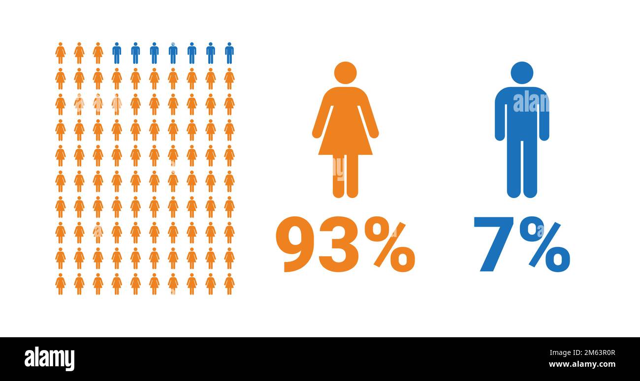 93% female, 7% male comparison infographic. Percentage men and women ...