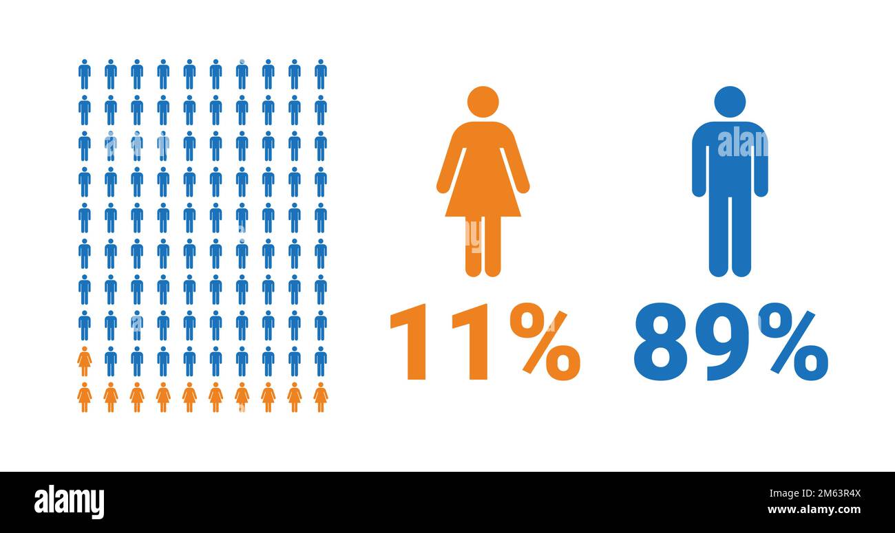11% female, 89% male comparison infographic. Percentage men and women ...