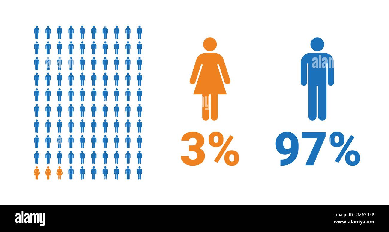 3% female, 97% male comparison infographic. Percentage men and women ...
