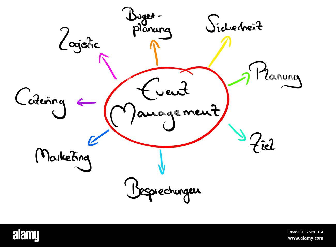 Mindmap on the topic Event management Stock Photo - Alamy