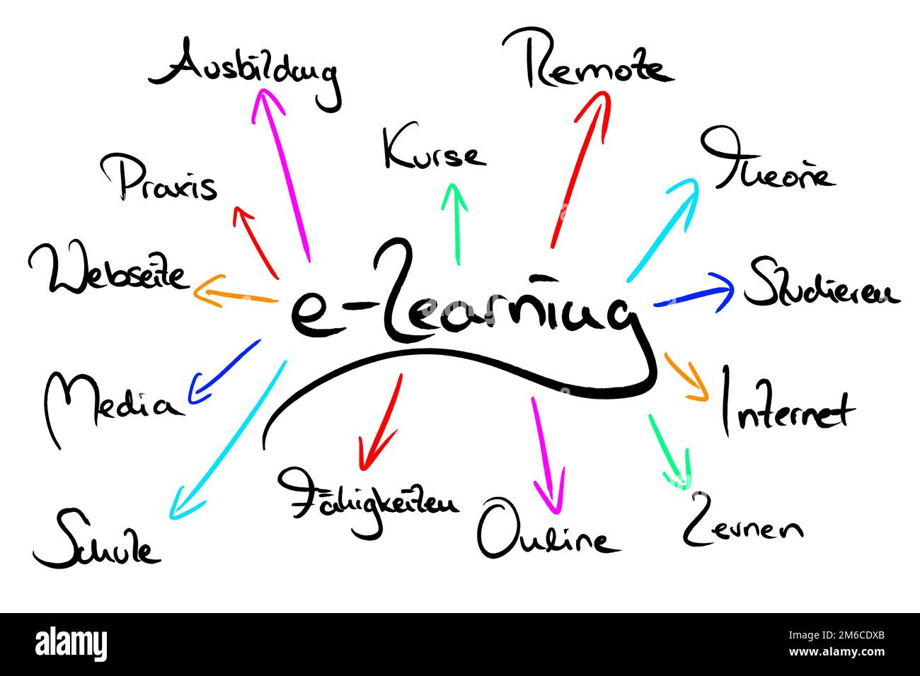Mindmap on the topic e-learning Stock Photo - Alamy