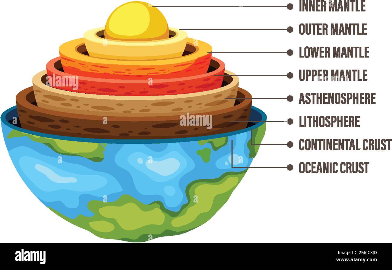 Diagram Showing Layers Earth Lithosphere Illustration - vrogue.co Diagram Showing Layers Earth Lithosphere Illustration - vrogue.co