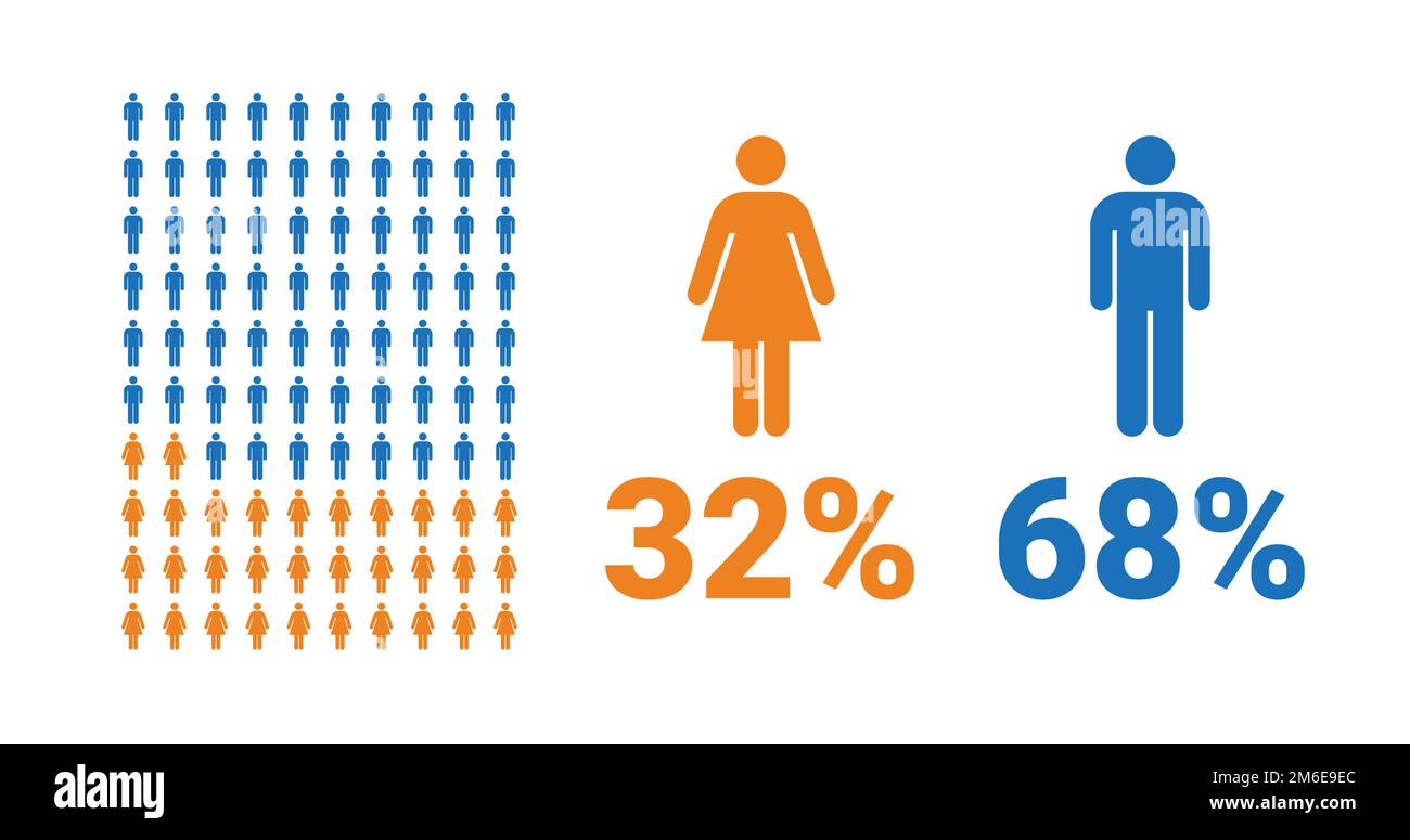 32% female, 68% male comparison infographic. Percentage men and women ...